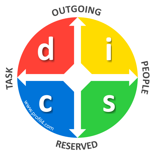 How to talk to different customer DISC styles - Hip Socket